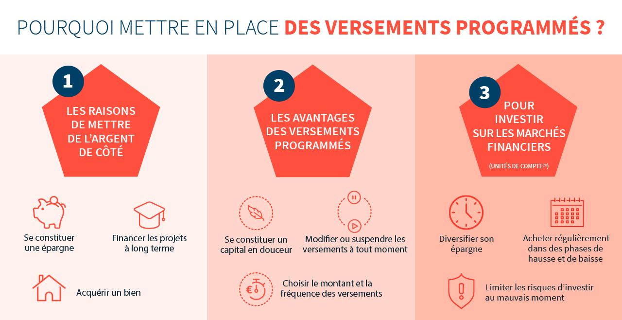 Assurance vie : pourquoi mettre en place des versements programmés ? – SG